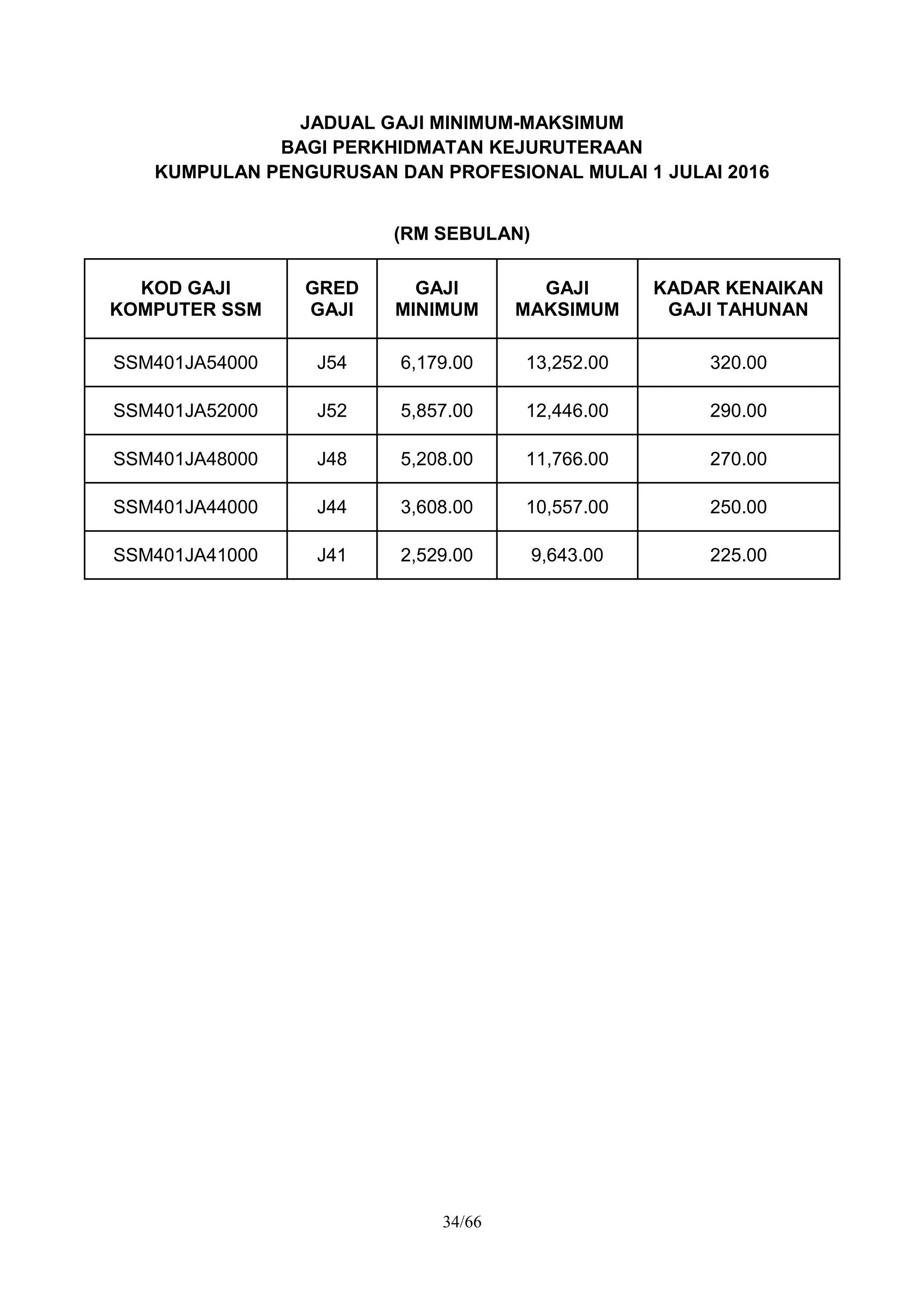 Lampiran D1 Indeks Jadual Gaji Minimum Maksimum | PDF