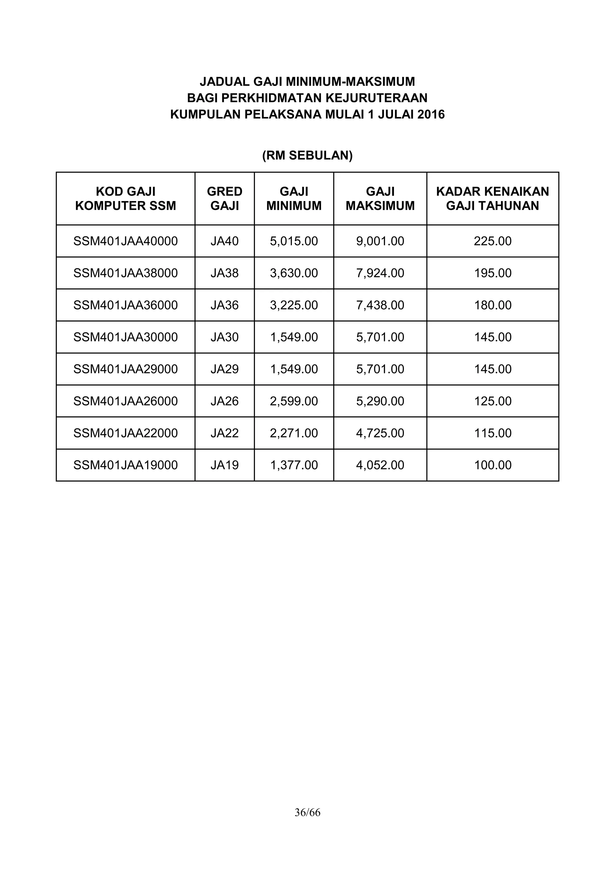 Lampiran D1 Indeks Jadual Gaji Minimum Maksimum | PDF