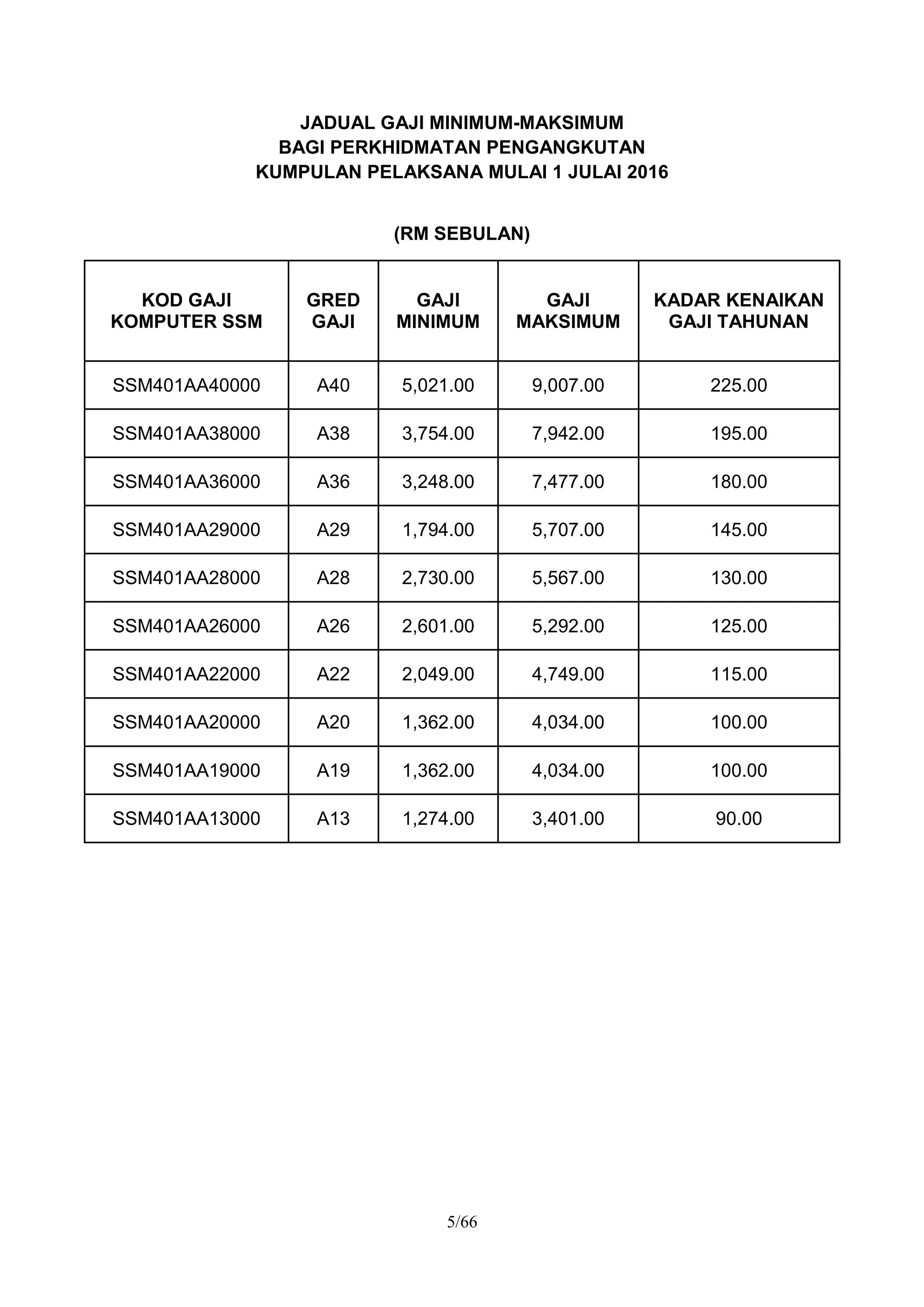 Lampiran D1 Indeks Jadual Gaji Minimum Maksimum | PDF