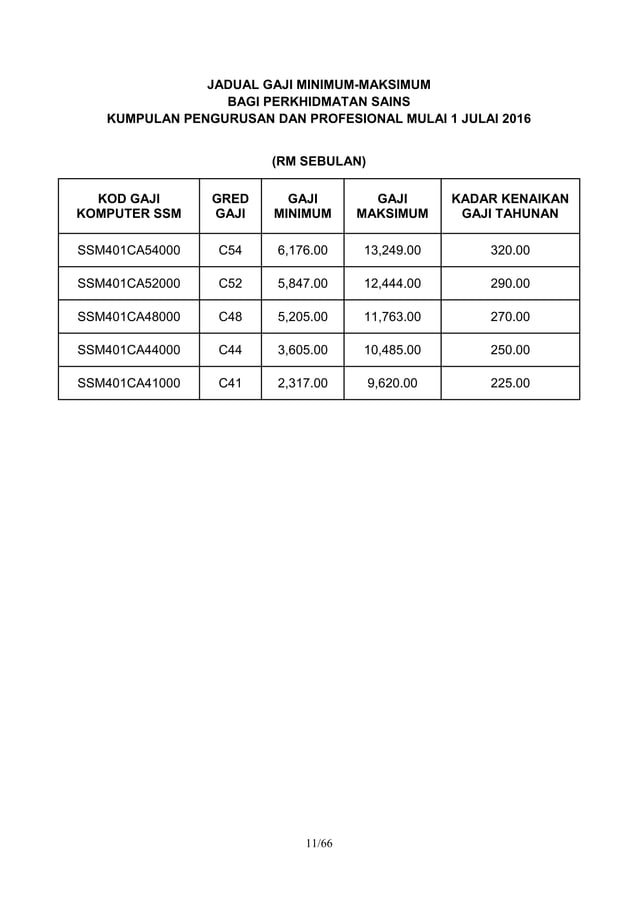 Lampiran D1 Indeks Jadual Gaji Minimum Maksimum | PDF