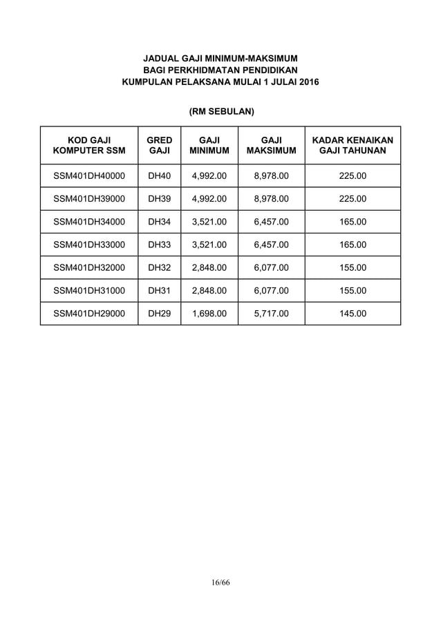Lampiran D1 Indeks Jadual Gaji Minimum Maksimum | PDF