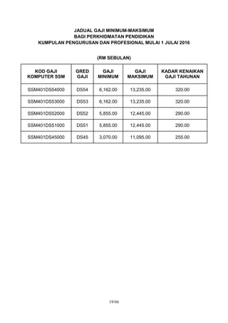 Lampiran D1 Indeks Jadual Gaji Minimum Maksimum | PDF