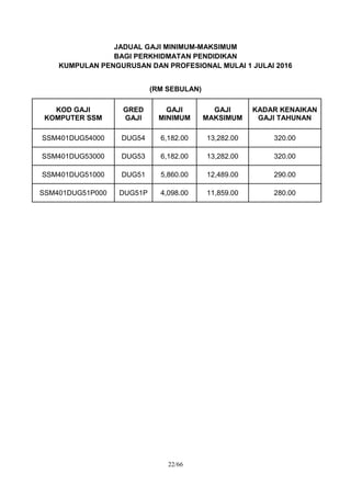 Lampiran D1 Indeks Jadual Gaji Minimum Maksimum | PDF