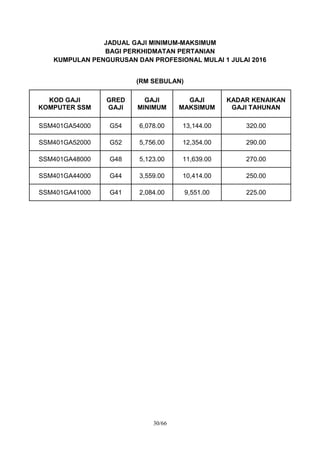 Lampiran D1 Indeks Jadual Gaji Minimum Maksimum | PDF