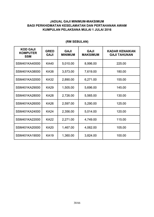 Lampiran D1 Indeks Jadual Gaji Minimum Maksimum | PDF