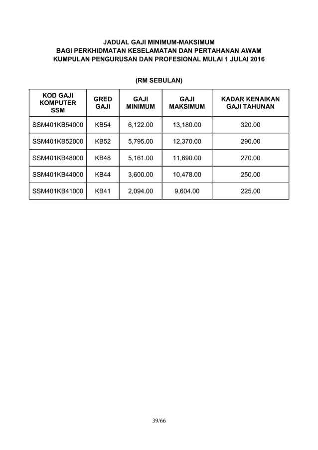 Lampiran D1 Indeks Jadual Gaji Minimum Maksimum | PDF