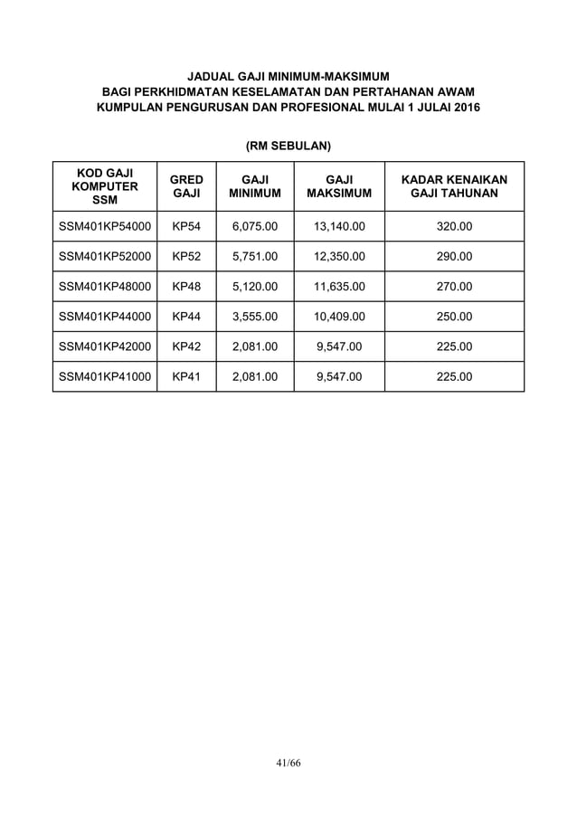 Lampiran D1 Indeks Jadual Gaji Minimum Maksimum | PDF