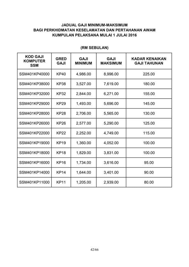 Lampiran D1 Indeks Jadual Gaji Minimum Maksimum | PDF