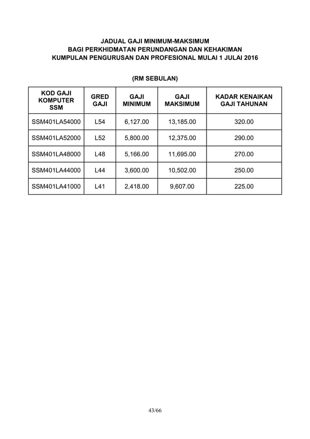 Lampiran D1 Indeks Jadual Gaji Minimum Maksimum | PDF