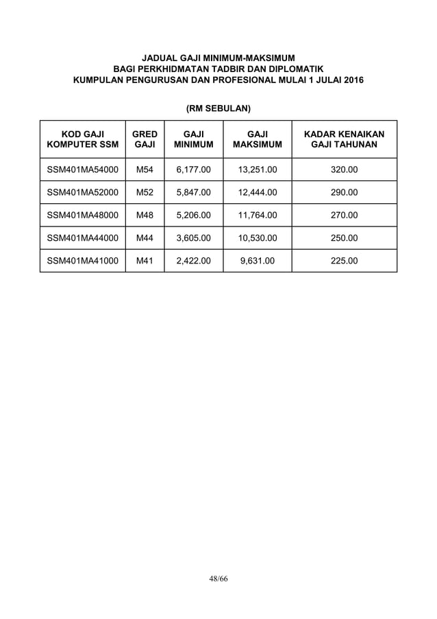 Lampiran D1 Indeks Jadual Gaji Minimum Maksimum | PDF