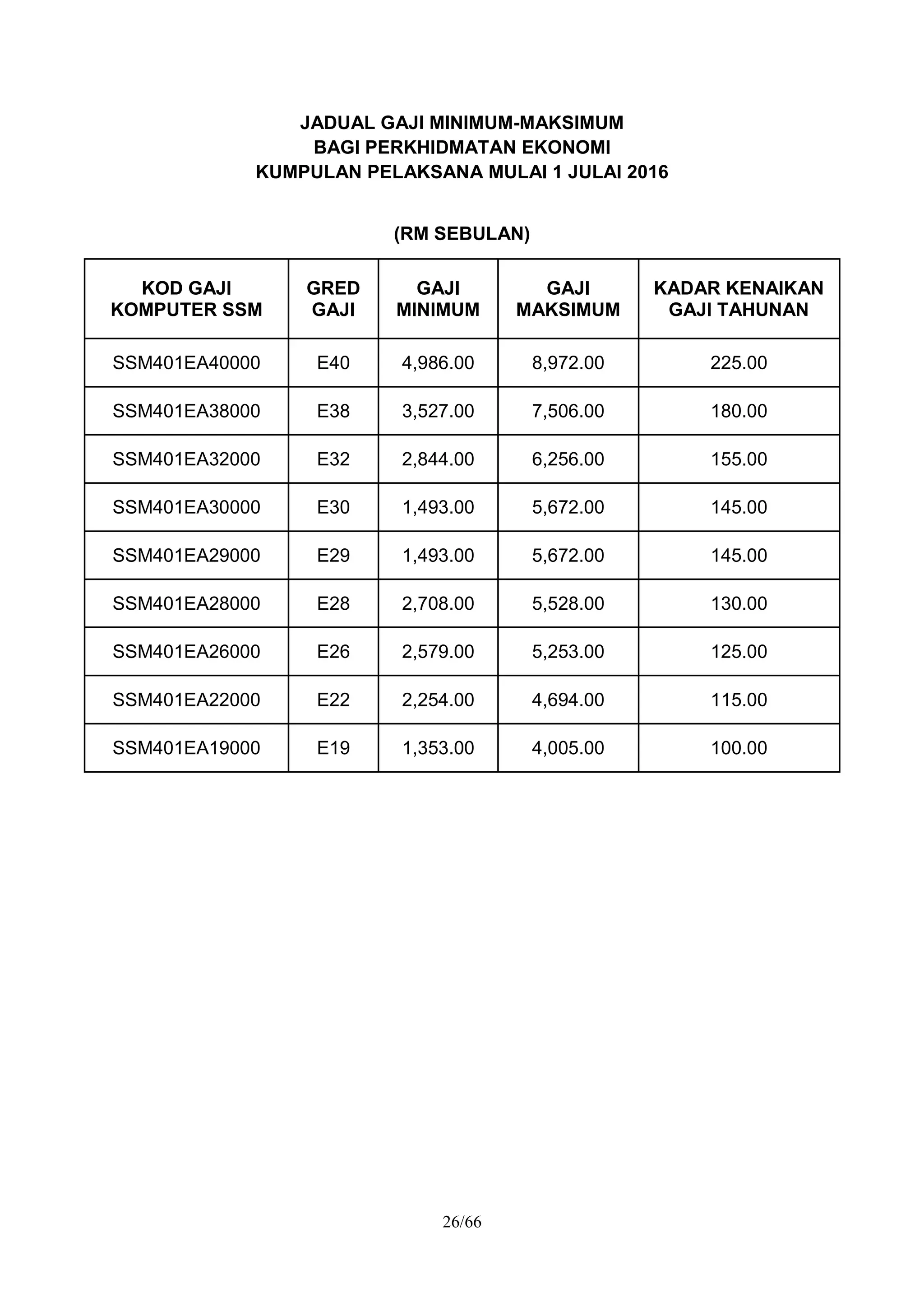 Jadual Gaji Perkhidmatan Awam Malaysia | PDF