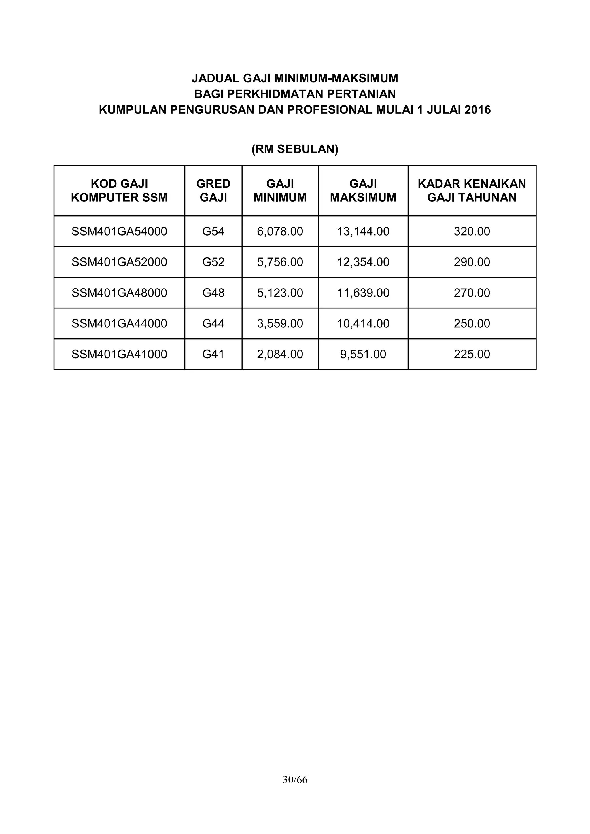 Jadual Gaji Perkhidmatan Awam Malaysia | PDF