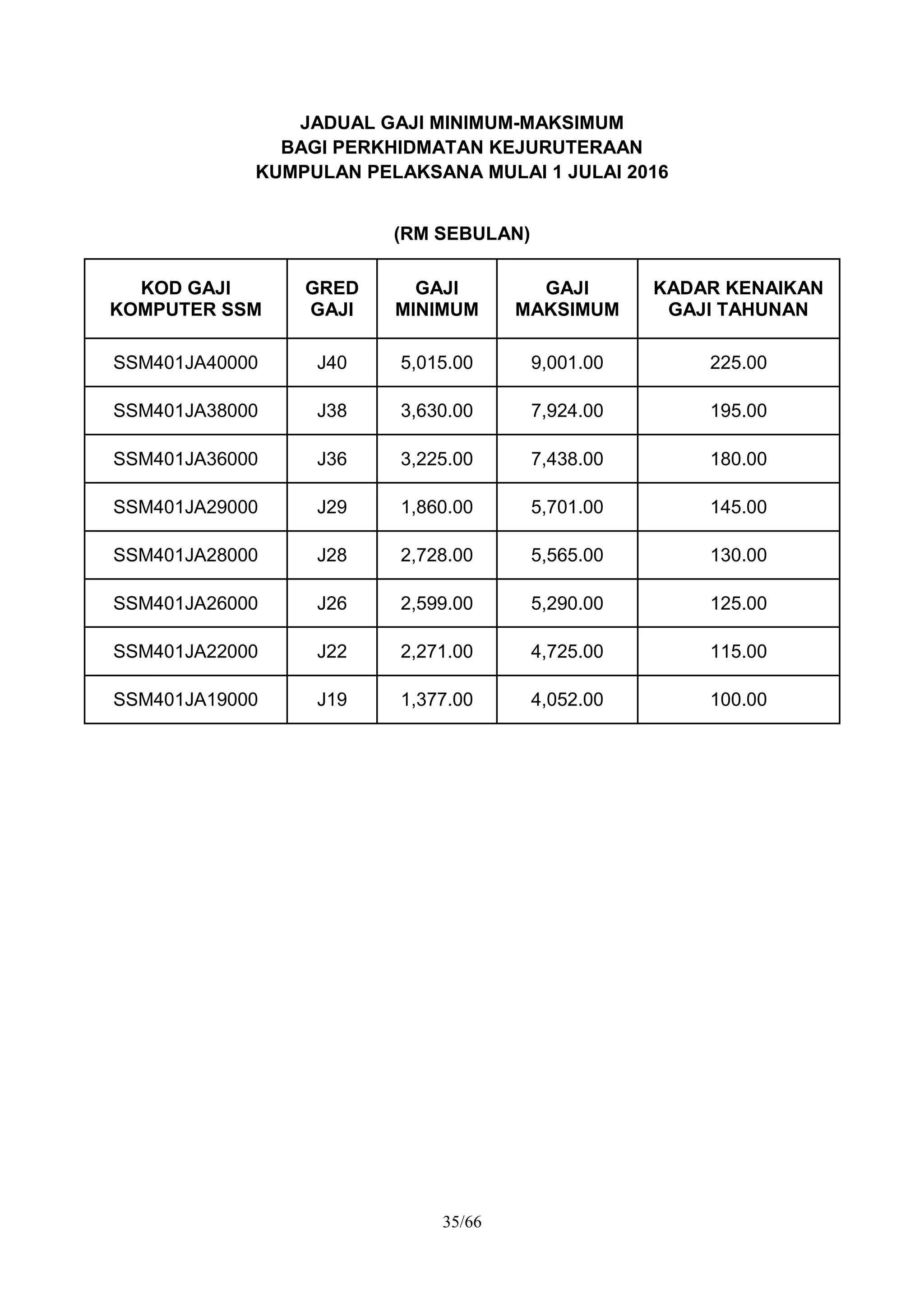 Jadual Gaji Perkhidmatan Awam Malaysia | PDF