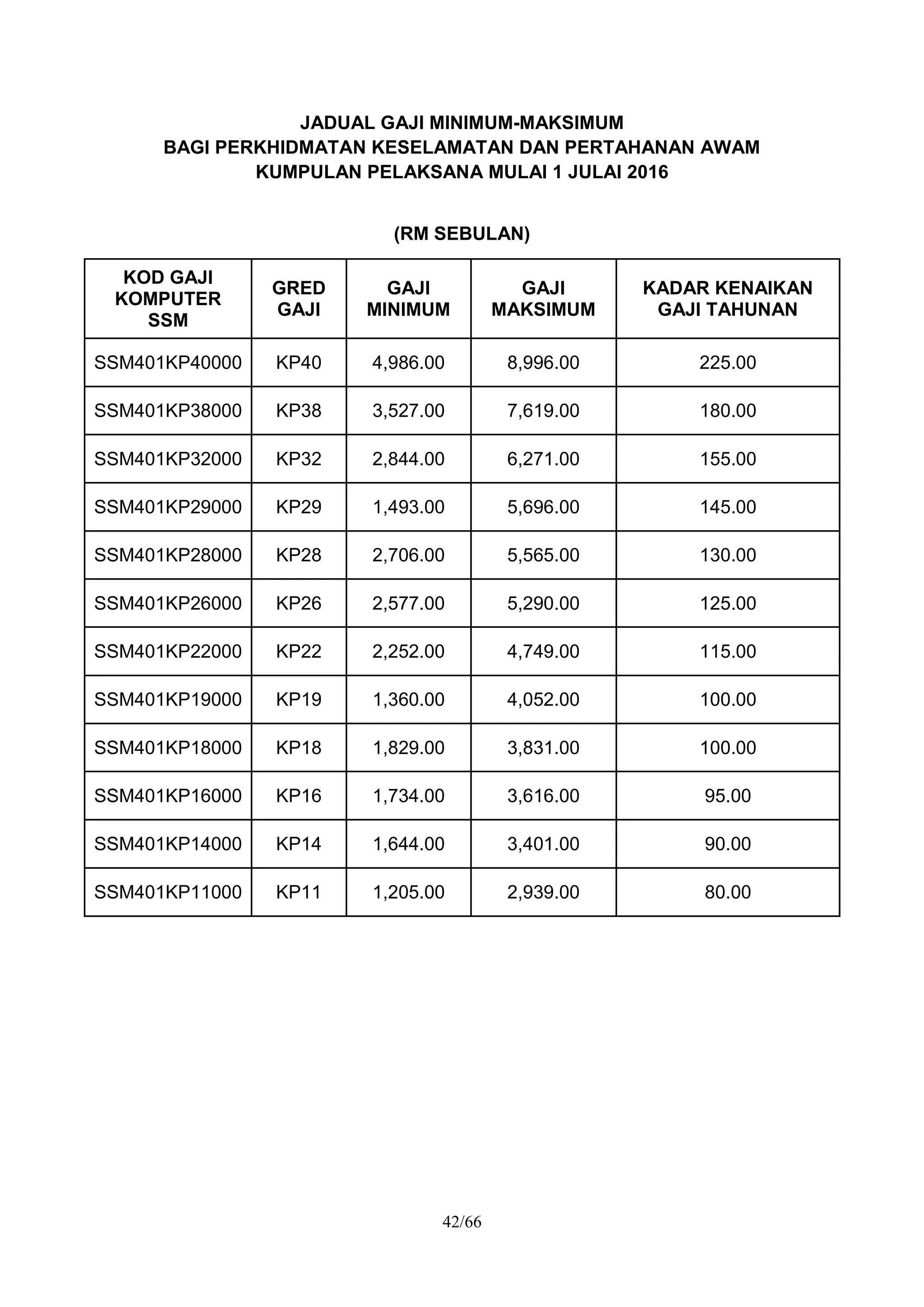 Jadual Gaji Perkhidmatan Awam Malaysia | PDF