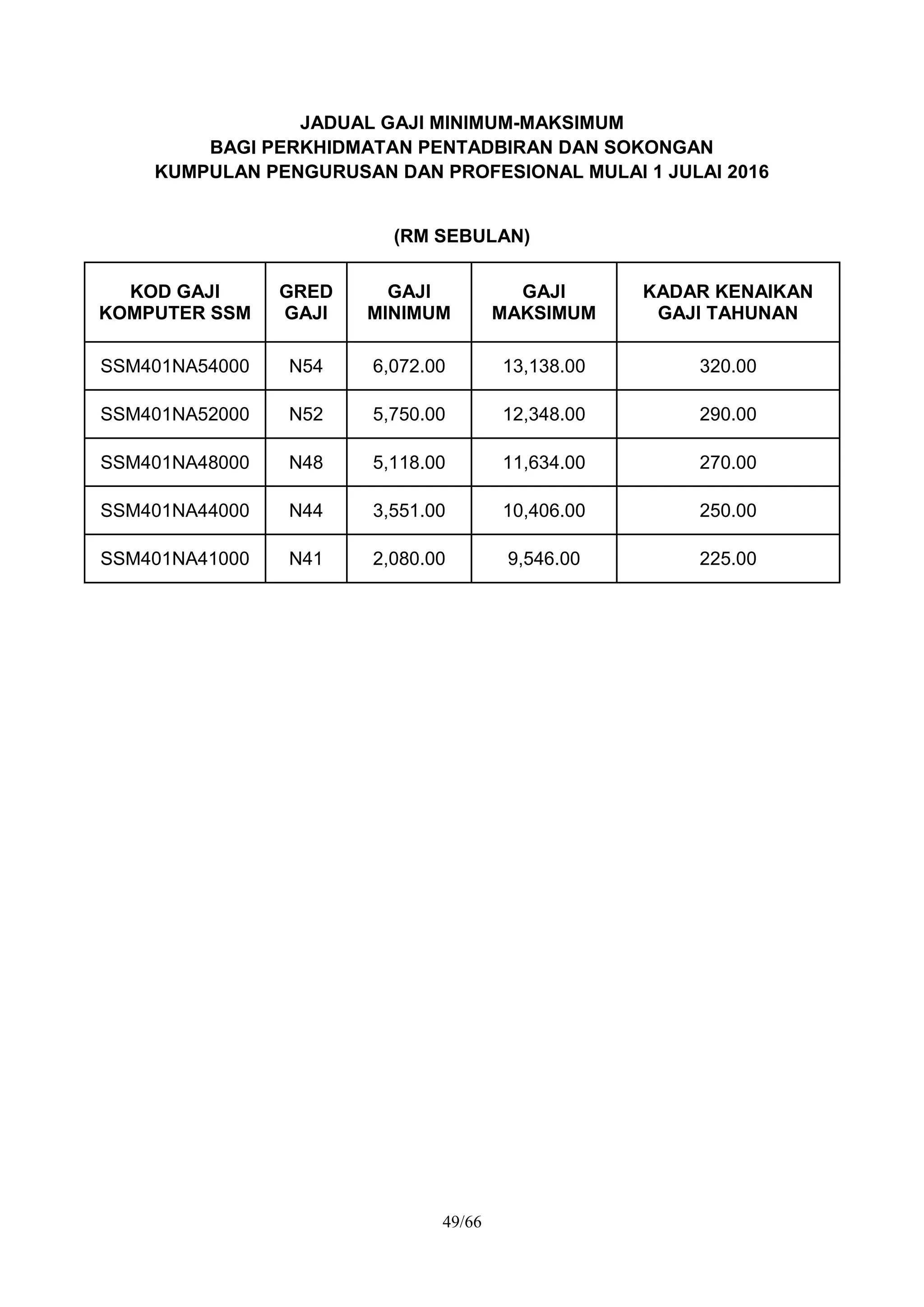 Jadual Gaji Perkhidmatan Awam Malaysia | PDF
