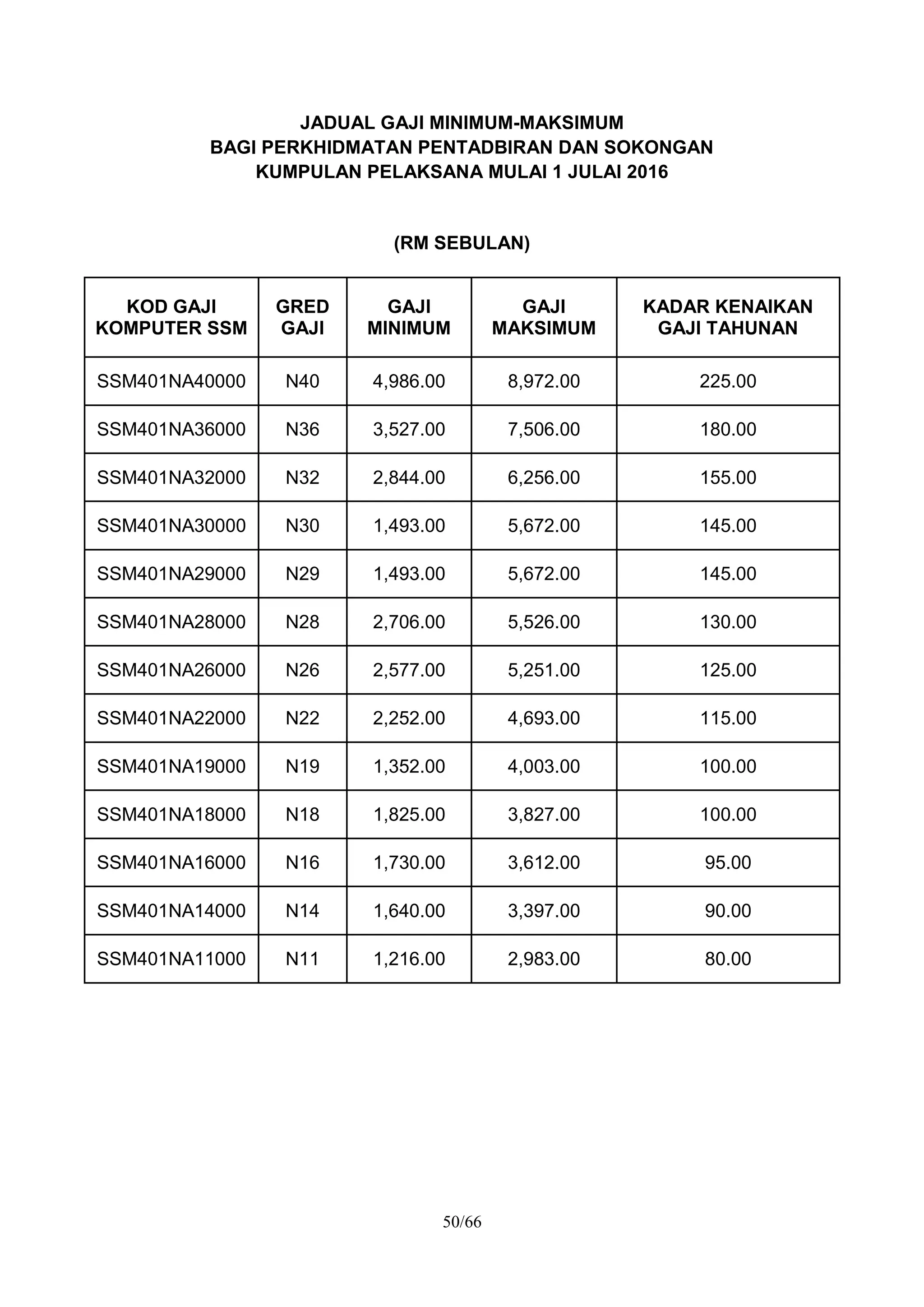 Jadual Gaji Perkhidmatan Awam Malaysia | PDF