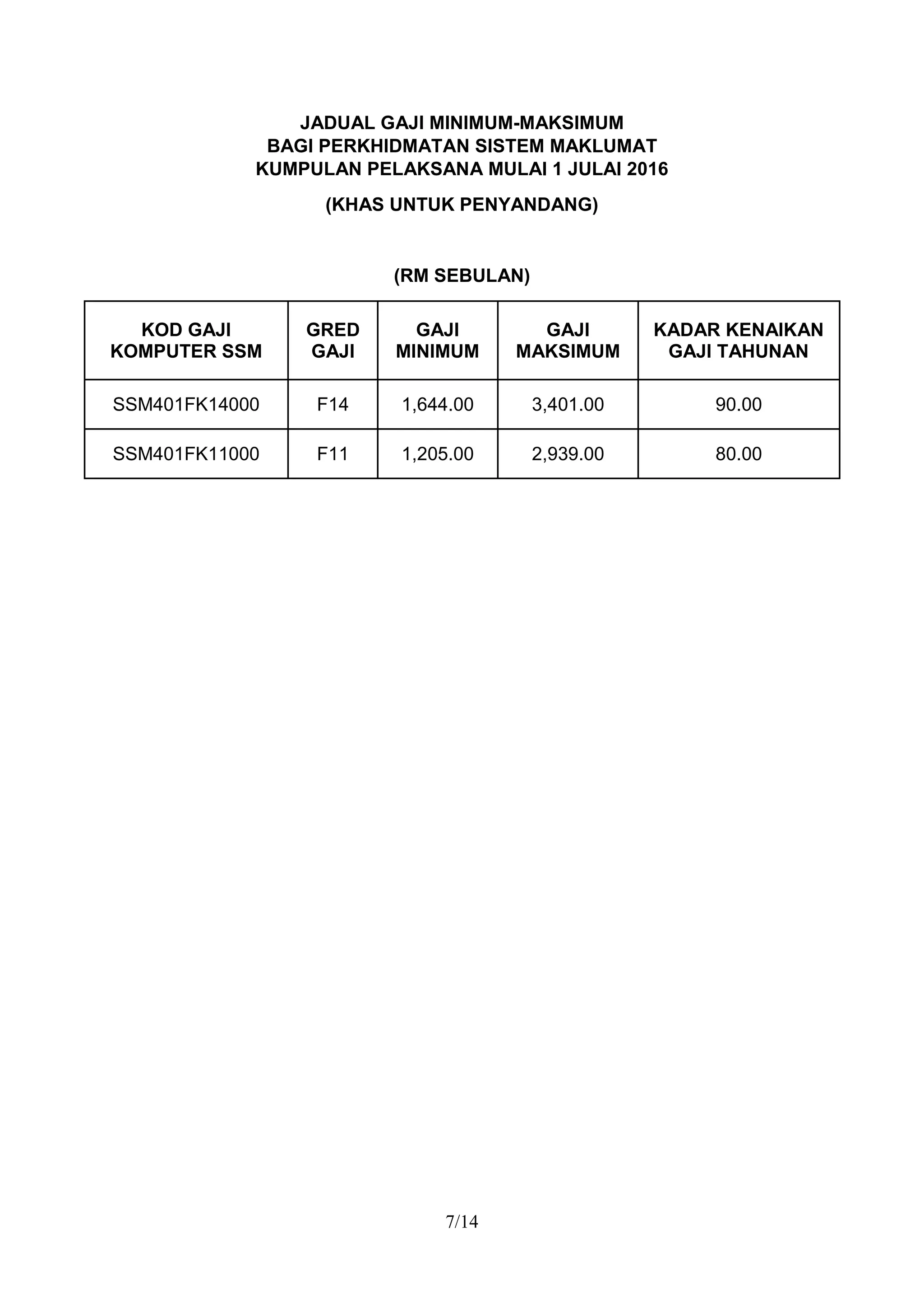 Jadual Gaji Perkhidmatan Awam Malaysia | PDF
