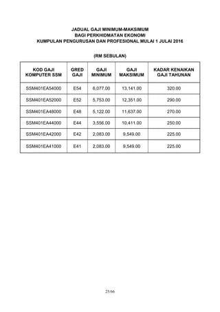 Jadual Gaji Perkhidmatan Awam Malaysia | PDF