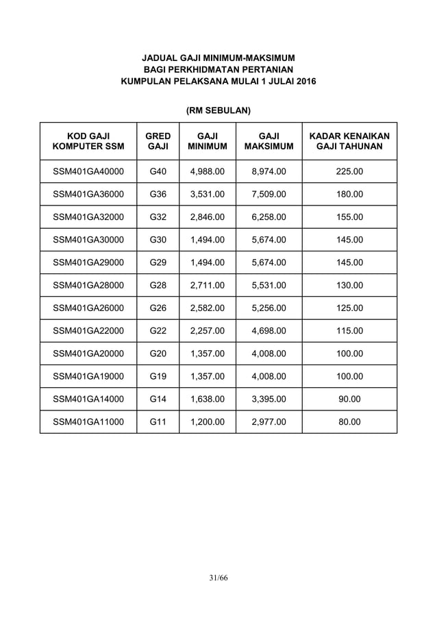 Jadual Gaji Perkhidmatan Awam Malaysia | PDF
