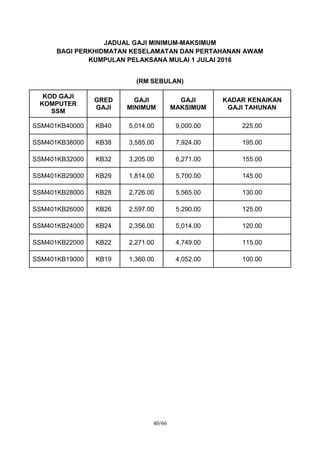 Jadual Gaji Perkhidmatan Awam Malaysia | PDF