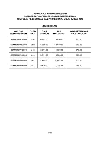 Jadual Gaji Perkhidmatan Awam Malaysia | PDF