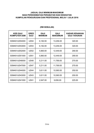 Jadual Gaji Perkhidmatan Awam Malaysia | PDF