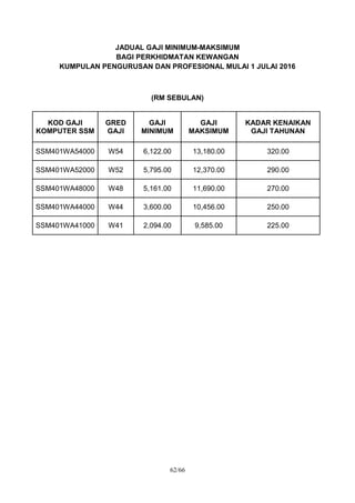 Jadual Gaji Perkhidmatan Awam Malaysia | PDF