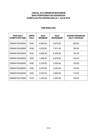 Jadual Gaji Perkhidmatan Awam Malaysia | PDF
