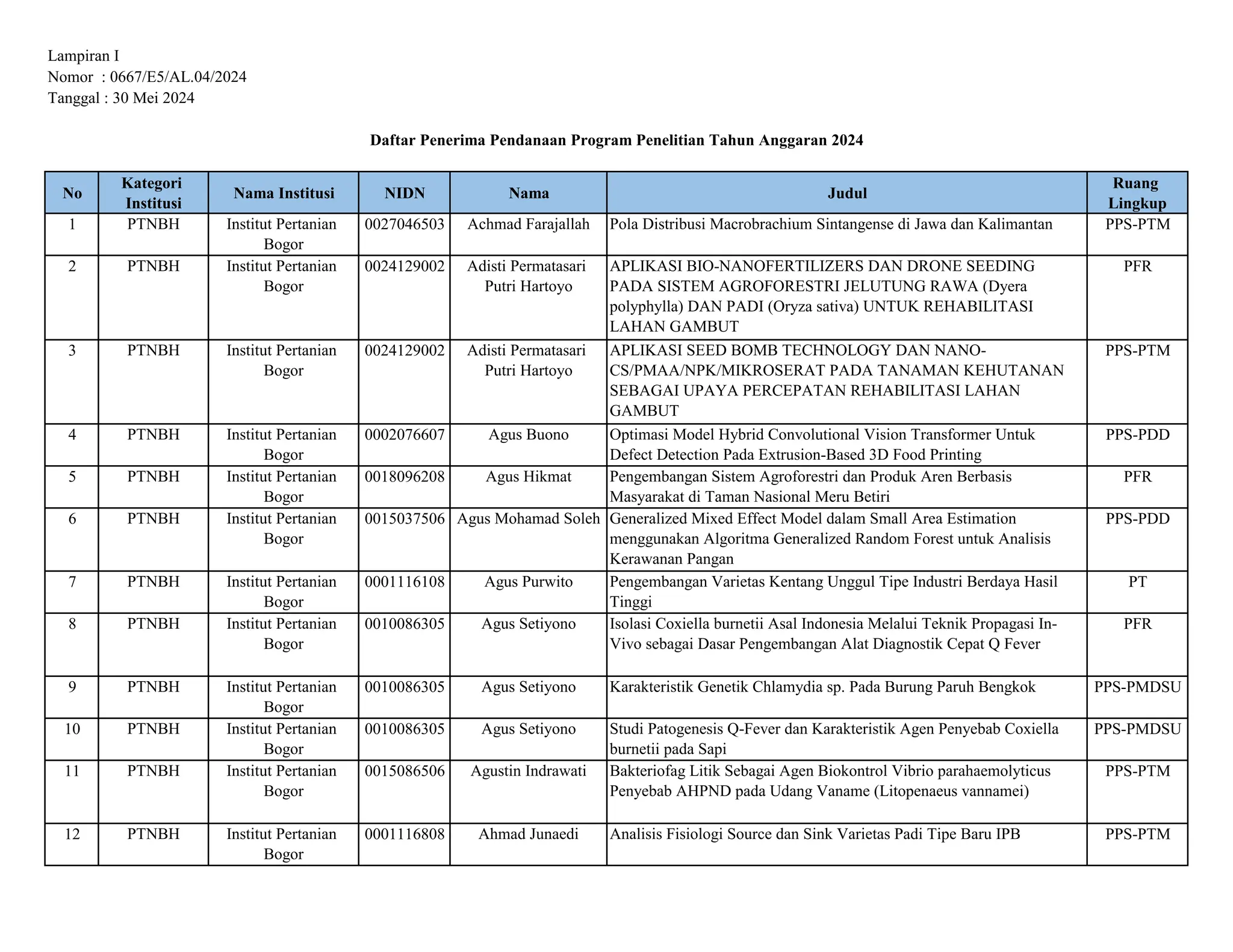 Daftar Penerima Pendanaan Program Penelitian Tahun Anggaran.pdf