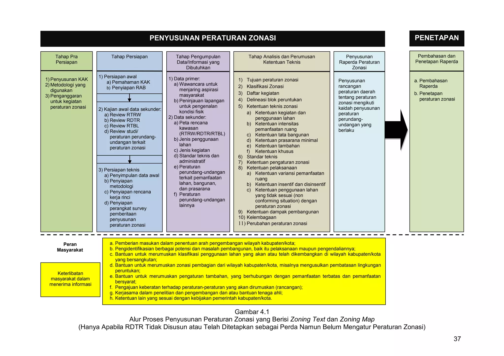 Pedoman Penyusunan Rencana Detail Tata Ruang dan Peraturan Zonasi Kabupaten/Kota | PDF