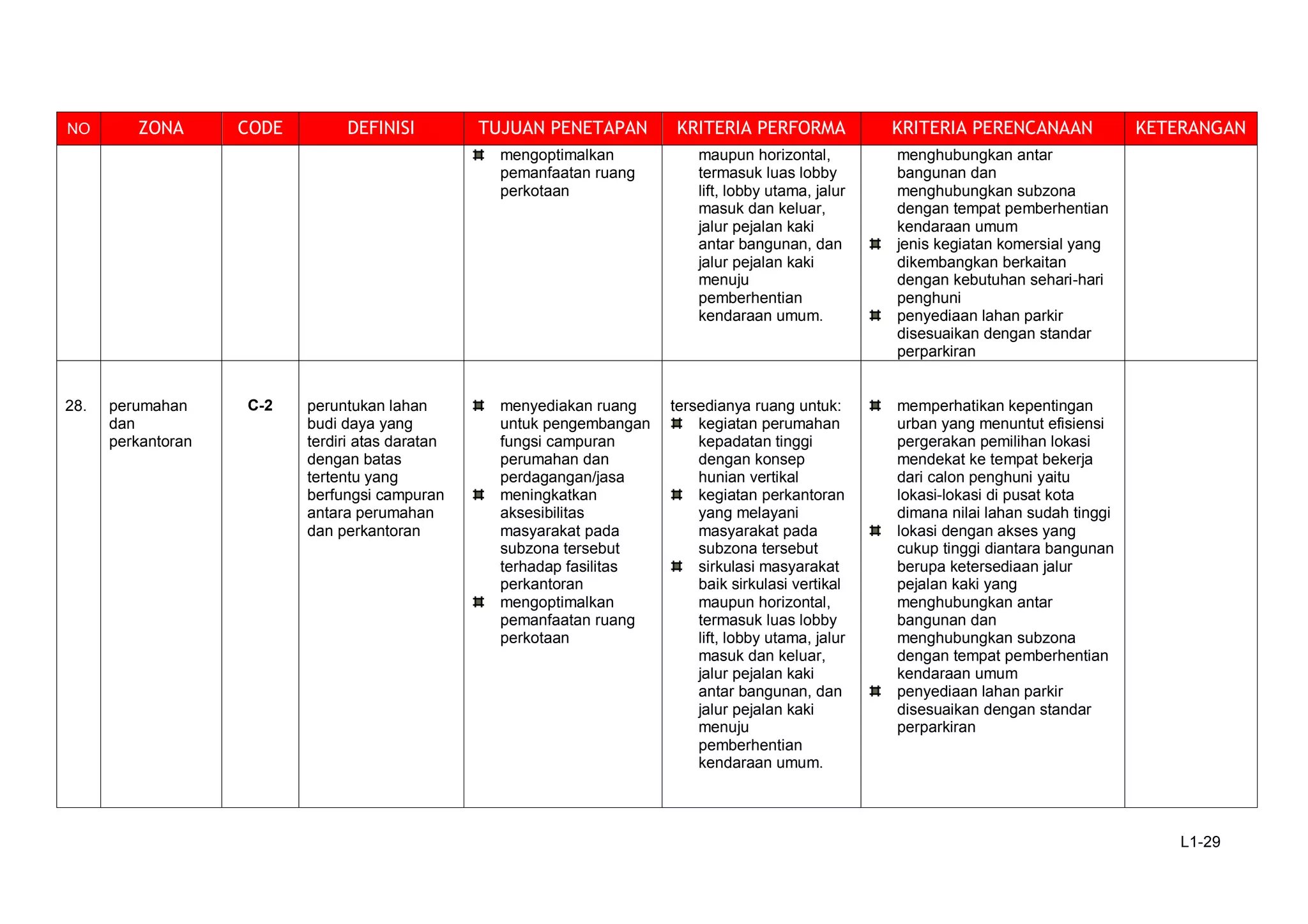 Pedoman Penyusunan Rencana Detail Tata Ruang dan Peraturan Zonasi Kabupaten/Kota - Lampiran I | PDF