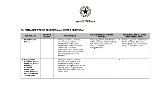 Lampiran pp no 38 tahun 2007 tentang kehutanan | PDF