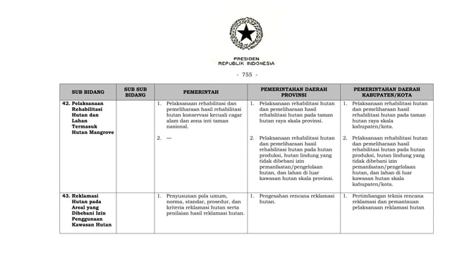 Lampiran pp no 38 tahun 2007 tentang kehutanan | PDF