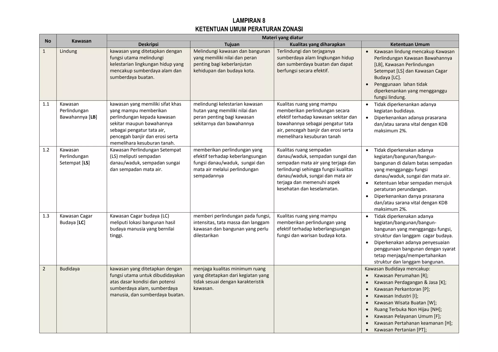 Lampiran raperda rtrw kota bandung (18.04.11) | PDF