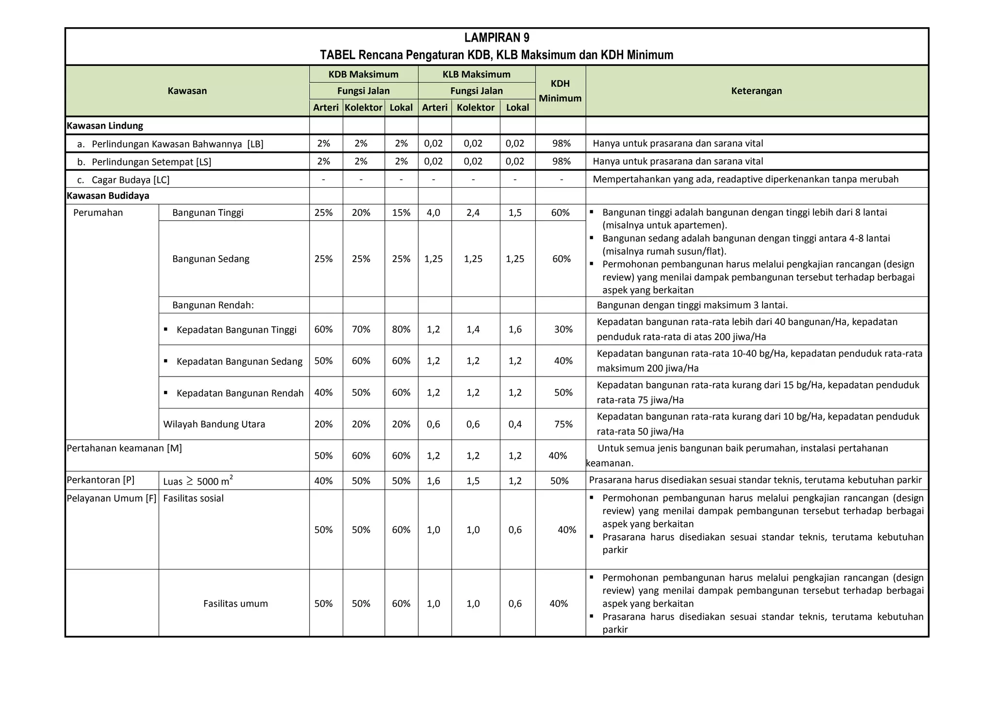 Lampiran raperda rtrw kota bandung (18.04.11) | PDF