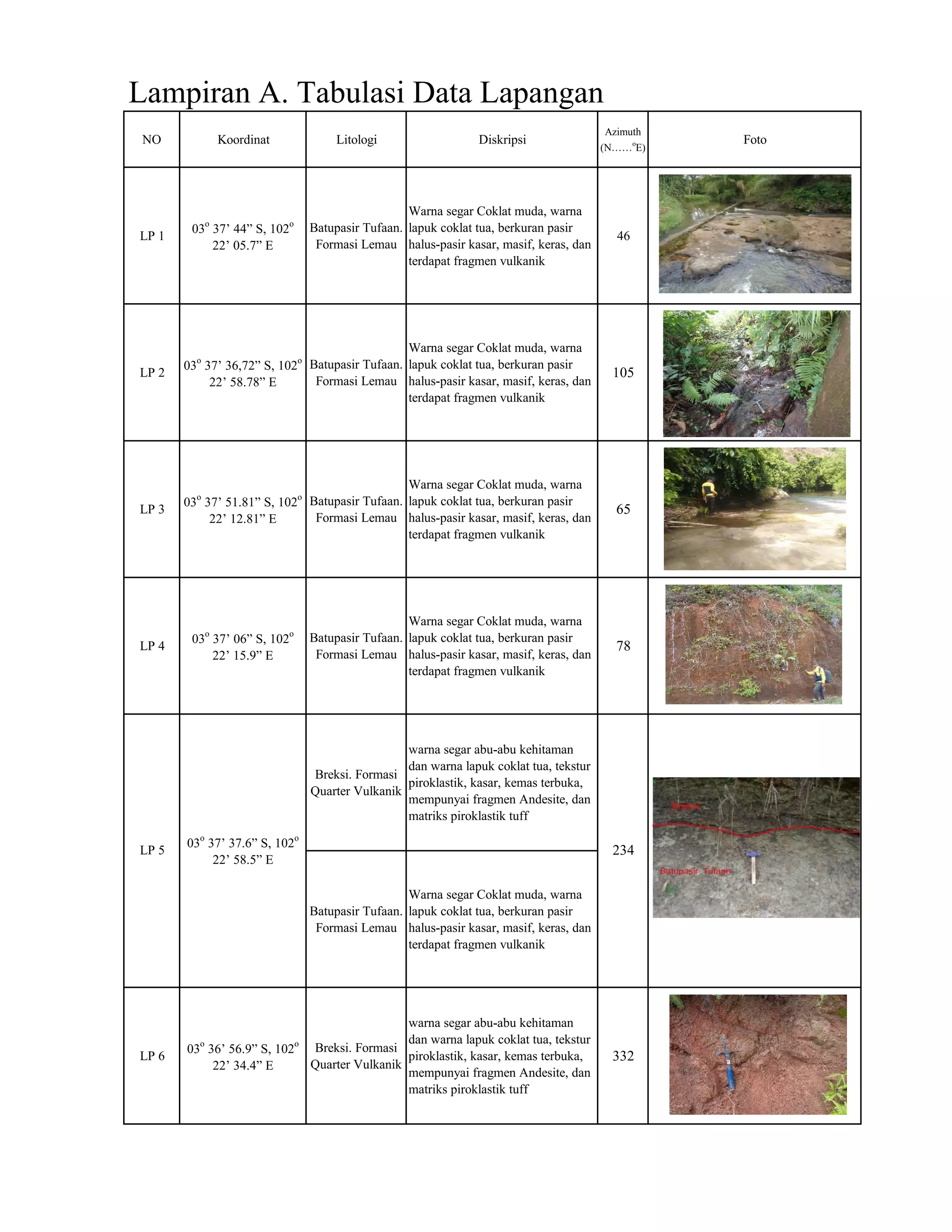 Tabulasi Data Lapangan geologi Cekungan bengkulu , Oke_Aflatun-TG2013.pdf