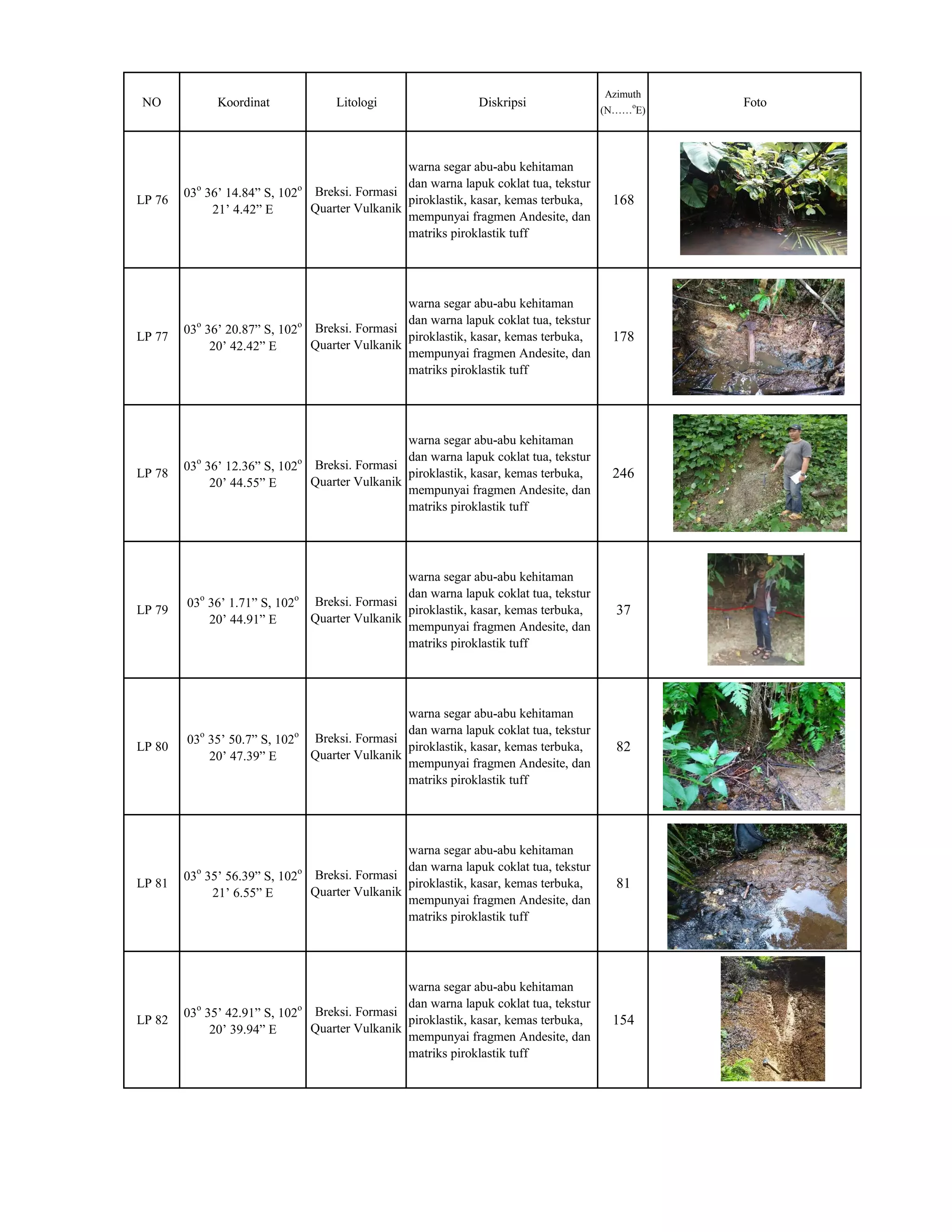 Tabulasi Data Lapangan geologi Cekungan bengkulu , Oke_Aflatun-TG2013.pdf