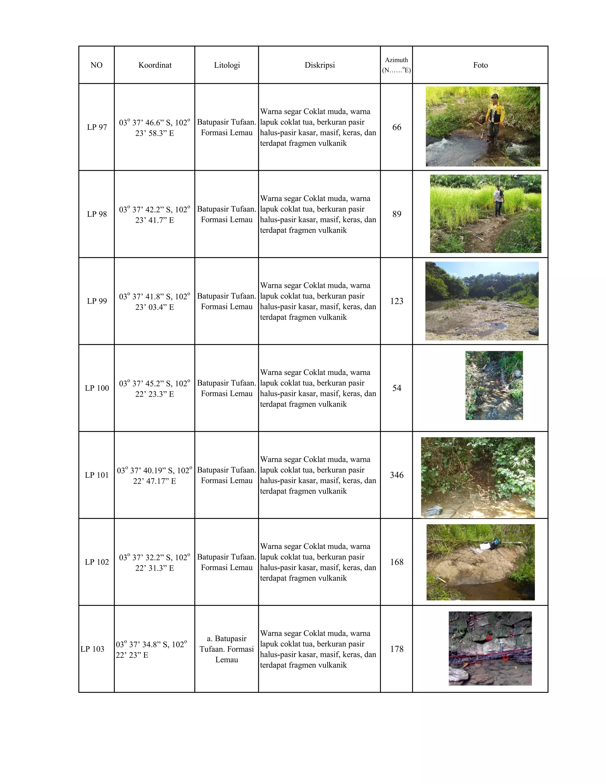 Tabulasi Data Lapangan geologi Cekungan bengkulu , Oke_Aflatun-TG2013.pdf