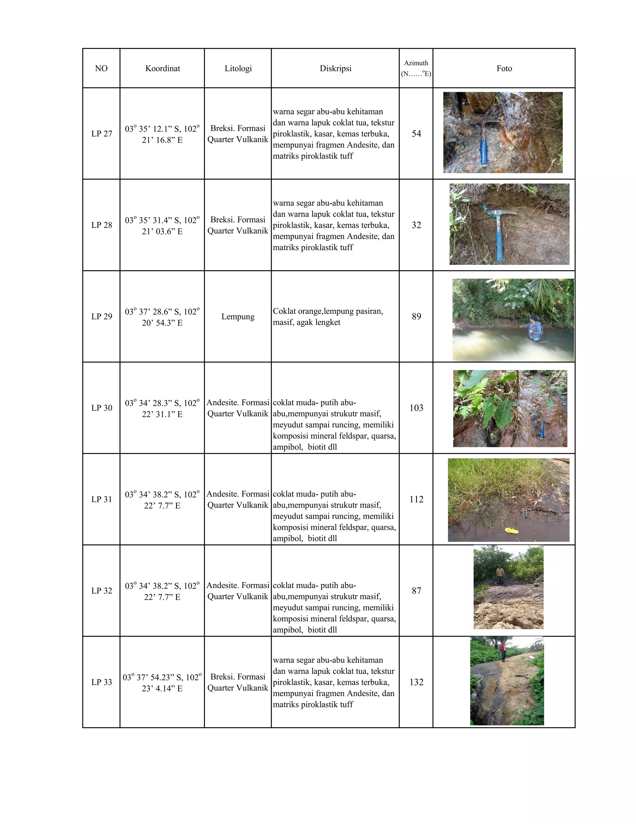 Tabulasi Data Lapangan geologi Cekungan bengkulu , Oke_Aflatun-TG2013.pdf
