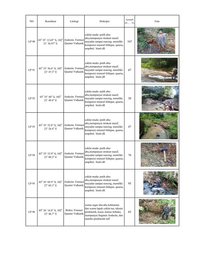 Tabulasi Data Lapangan geologi Cekungan bengkulu , Oke_Aflatun-TG2013.pdf