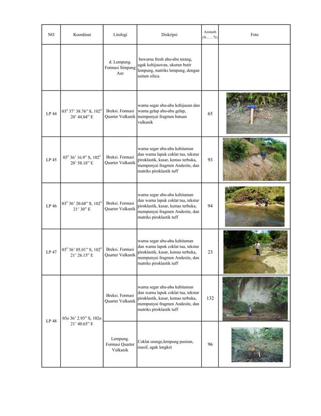 Tabulasi Data Lapangan geologi Cekungan bengkulu , Oke_Aflatun-TG2013.pdf