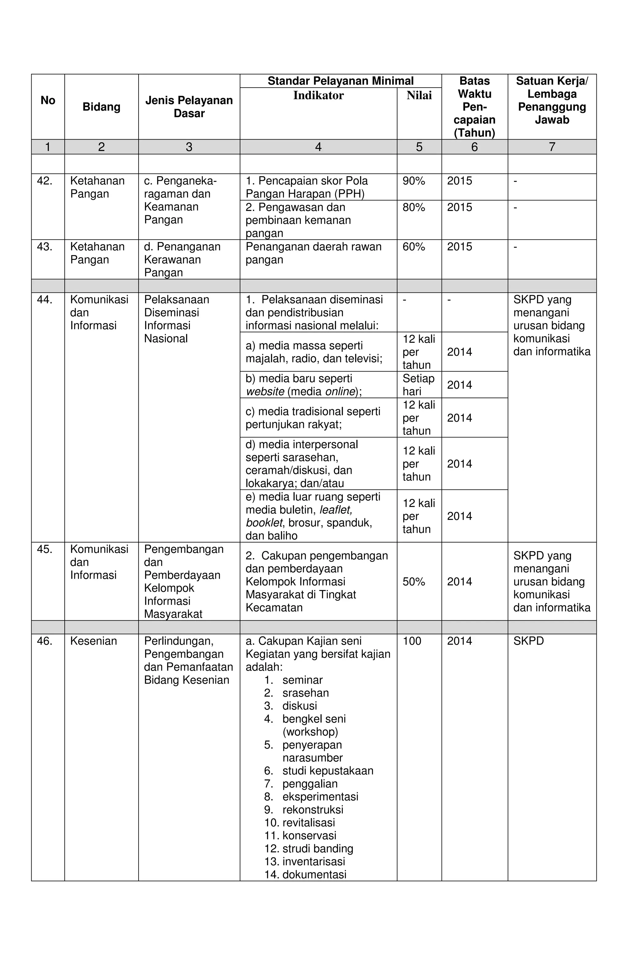 Lampiran standarpelayananminimal spm | PDF