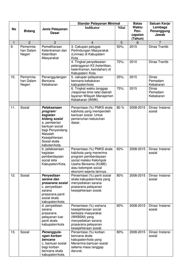 Lampiran standarpelayananminimal spm | PDF