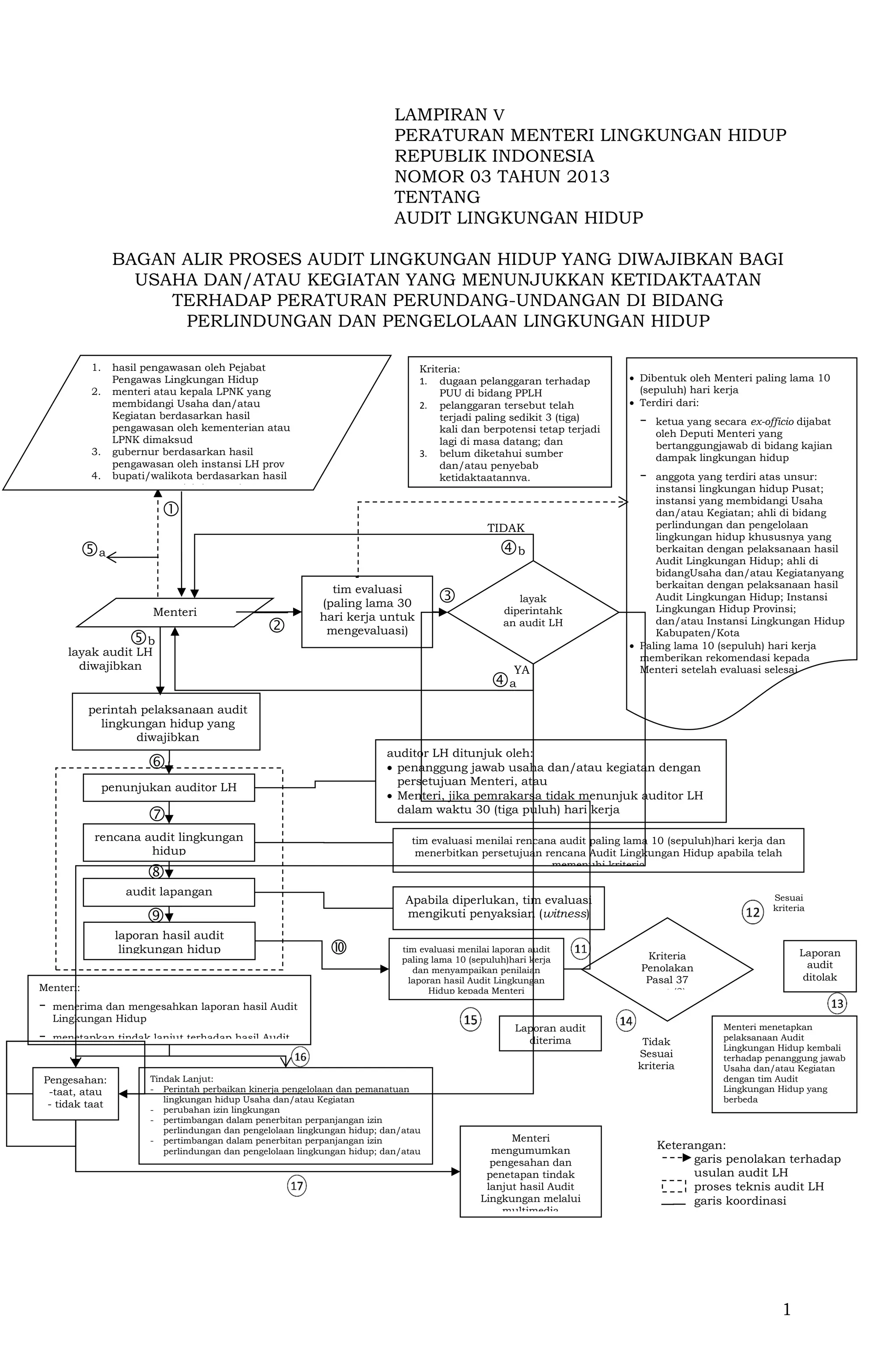 Lampiran V Permen 03 TAhun 2013 Audit LH | PDF