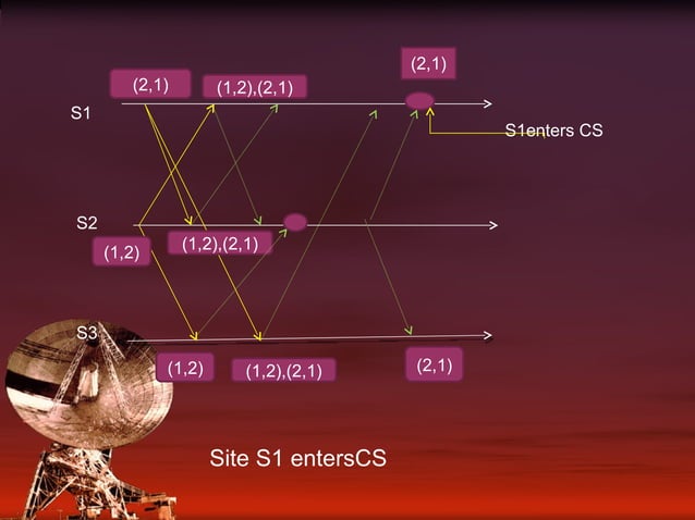 Lamport’s algorithm for mutual exclusion | PPT