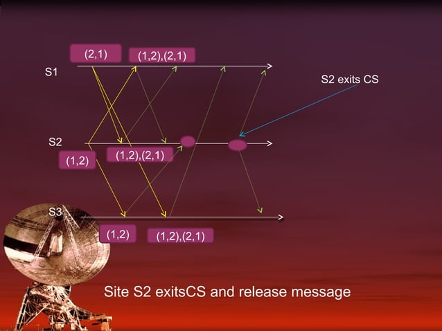 Lamports Algorithm For Mutual Exclusion Ppt
