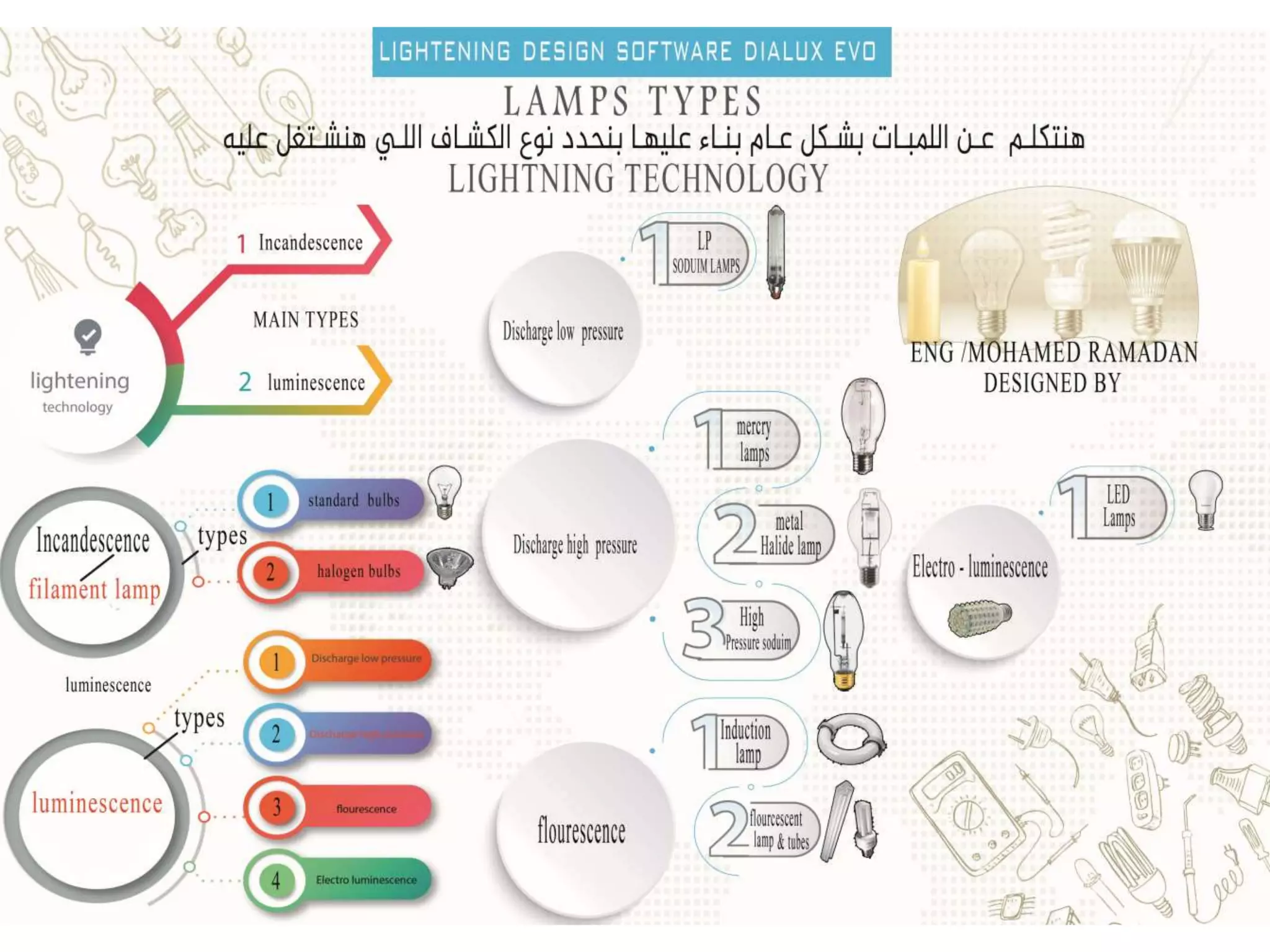 Lamps types (standard lump -halogen lamp-hp lamp-lp lamp-mercury lamp ...