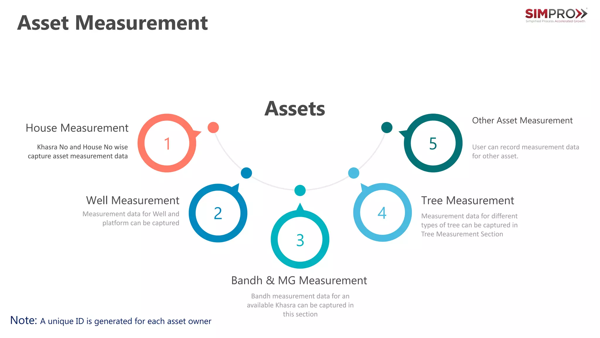 LAND ACQUISITION MANAGEMENT SYSTEM (LAMS) | PPTX