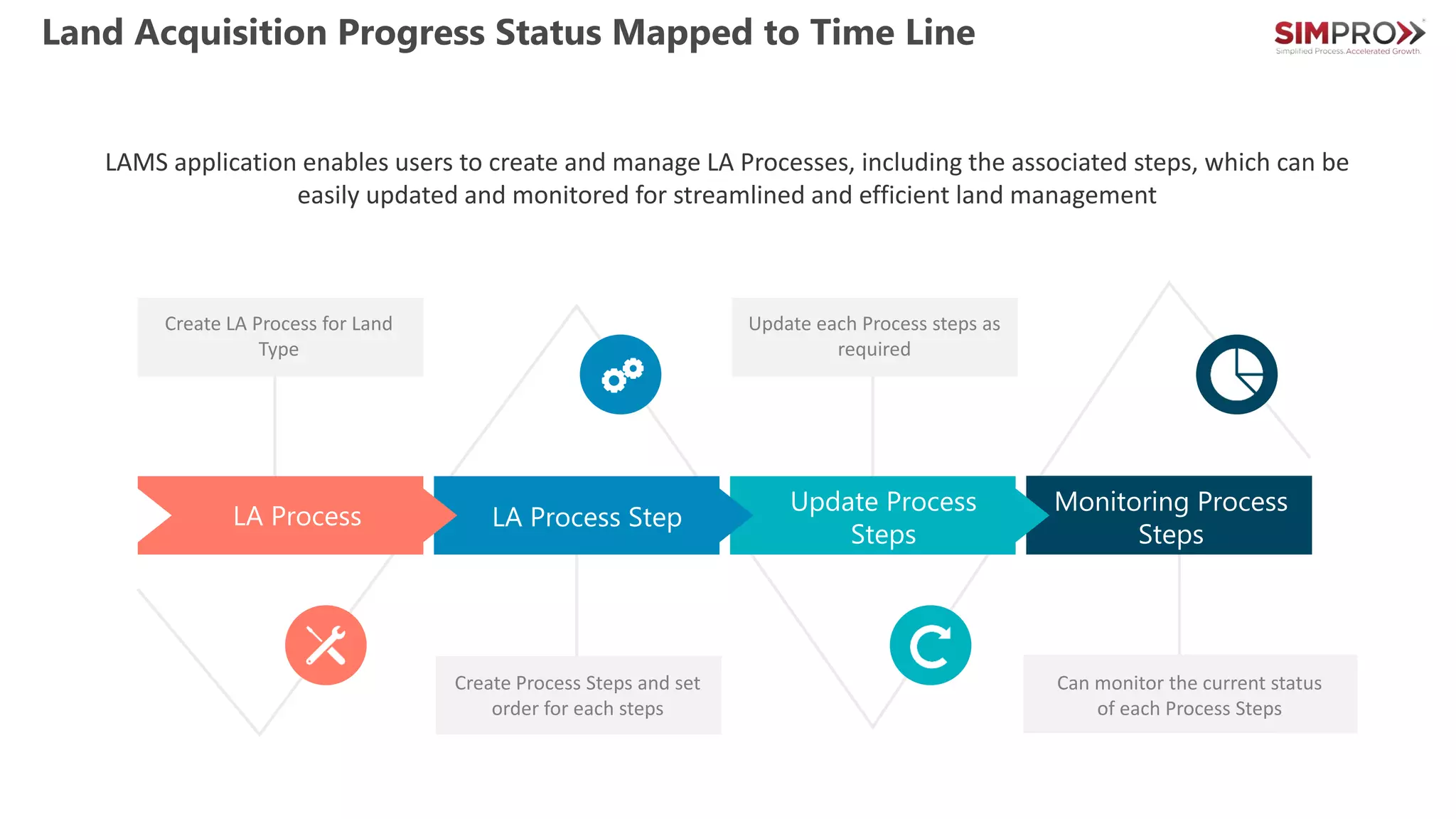 LAND ACQUISITION MANAGEMENT SYSTEM (LAMS) | PPTX