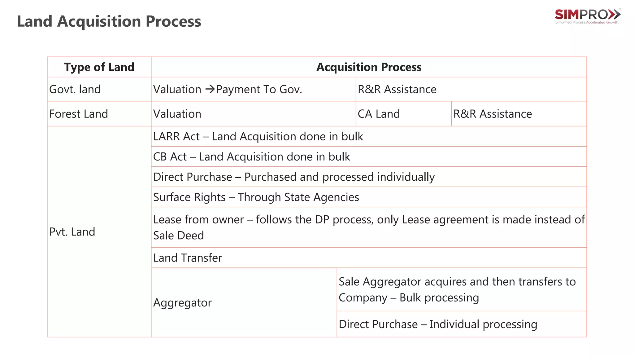 LAND ACQUISITION MANAGEMENT SYSTEM (LAMS) | PPTX
